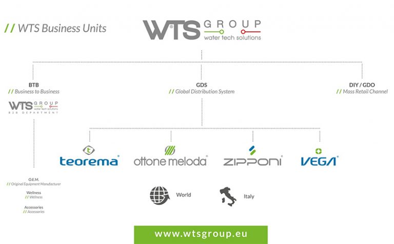 OUR BRANDS – WTS GROUP